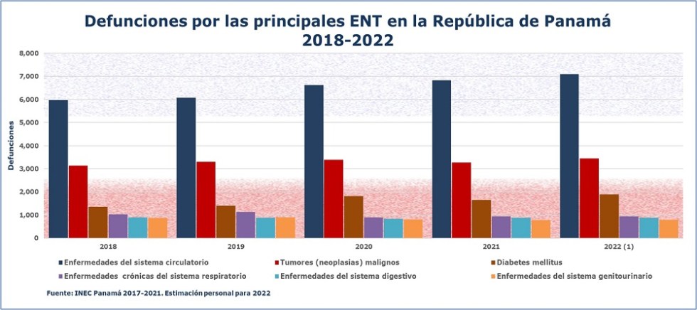 Enfermedades no transmisibles en Panamá