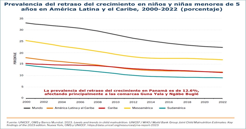 Prevalencia del retraso de crecimiento y la emaciación