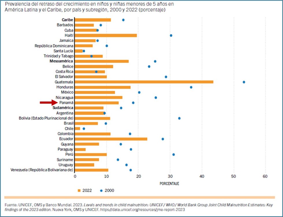 Prevalencia del retraso de crecimiento y la emaciación