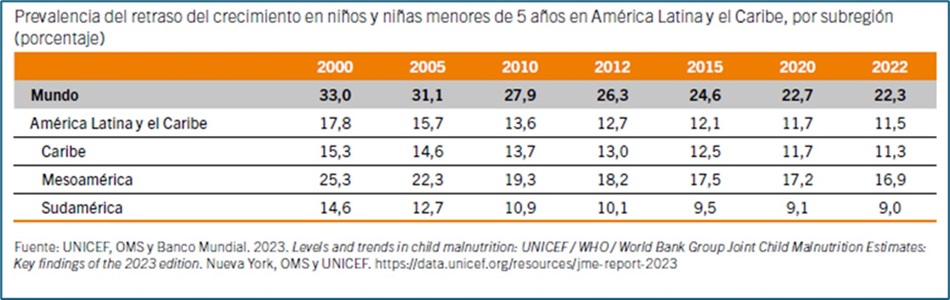 Prevalencia del retraso de crecimiento y la emaciación